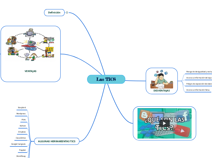 Las TICS - Mind Map